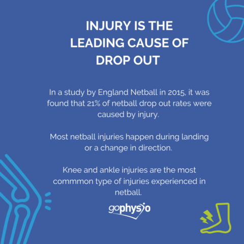 Preventing Netball Injuries | goPhysio Chandlers Ford