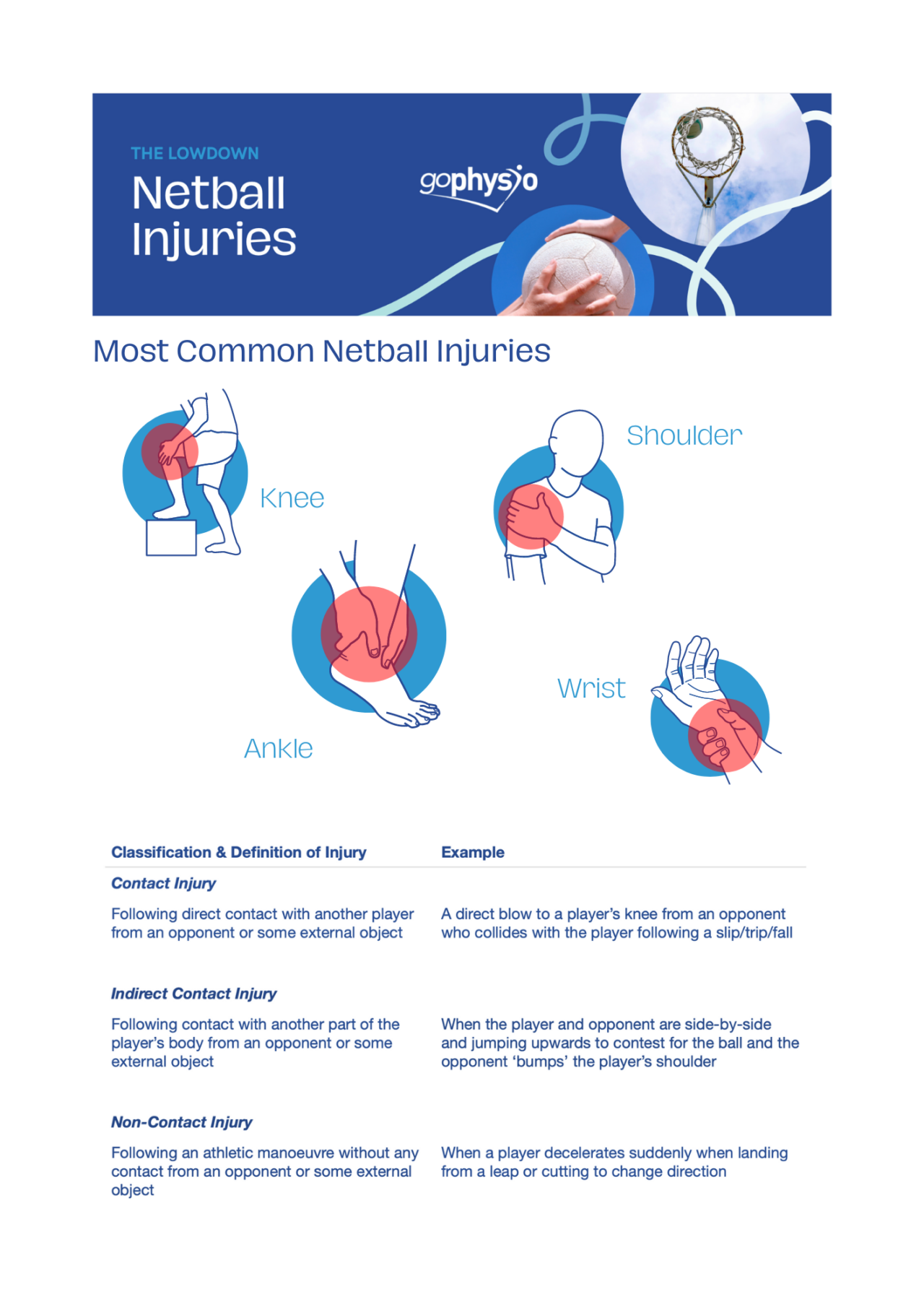 Are you worried about netball injuries and how they may impact your play?